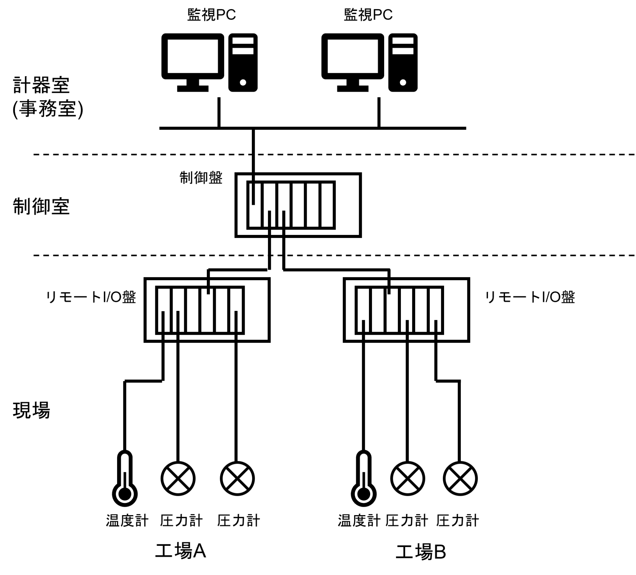 【制御システム】リモートI/Oとは？特徴やメリットを簡単に解説！ | おたちのおうち